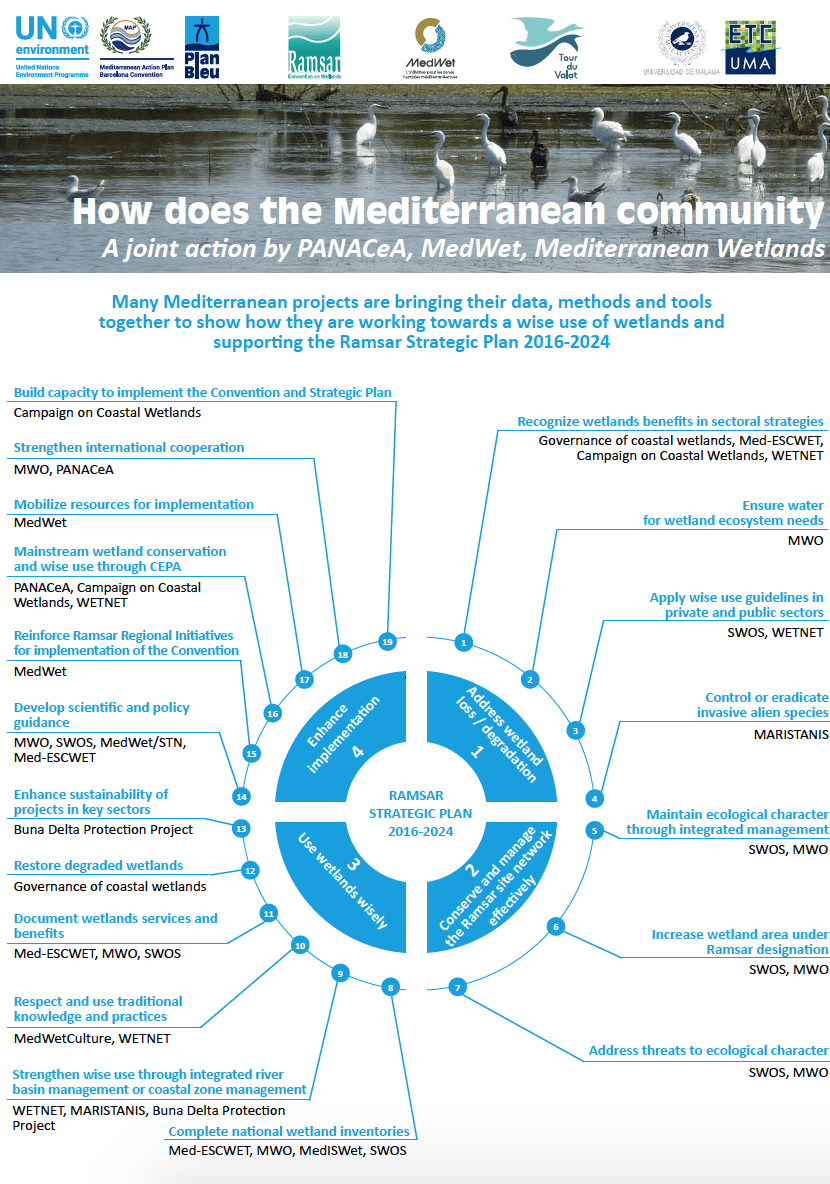 Infographics - Plan-bleu : Environnement et développement en Méditerranée